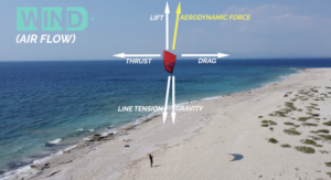 BASIC AERODYNAMICS OF A KITE - Kitesurf