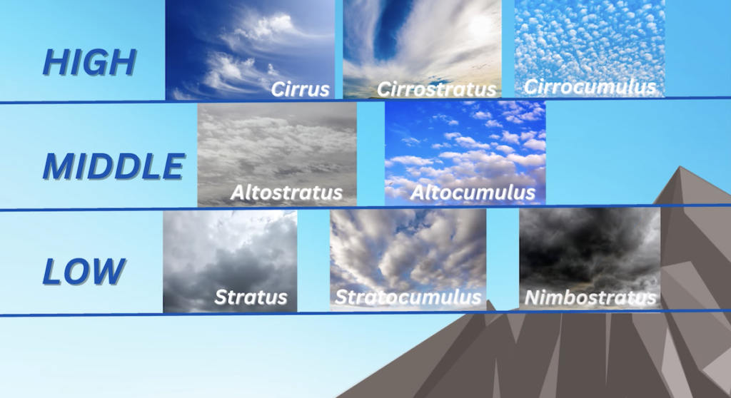 PREDICT THE FORECAST BY WATCHING THE CLOUDS